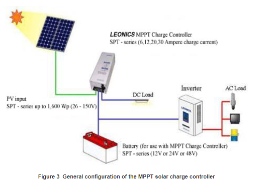 MPPT – Maximum power point tracker – SolarPower